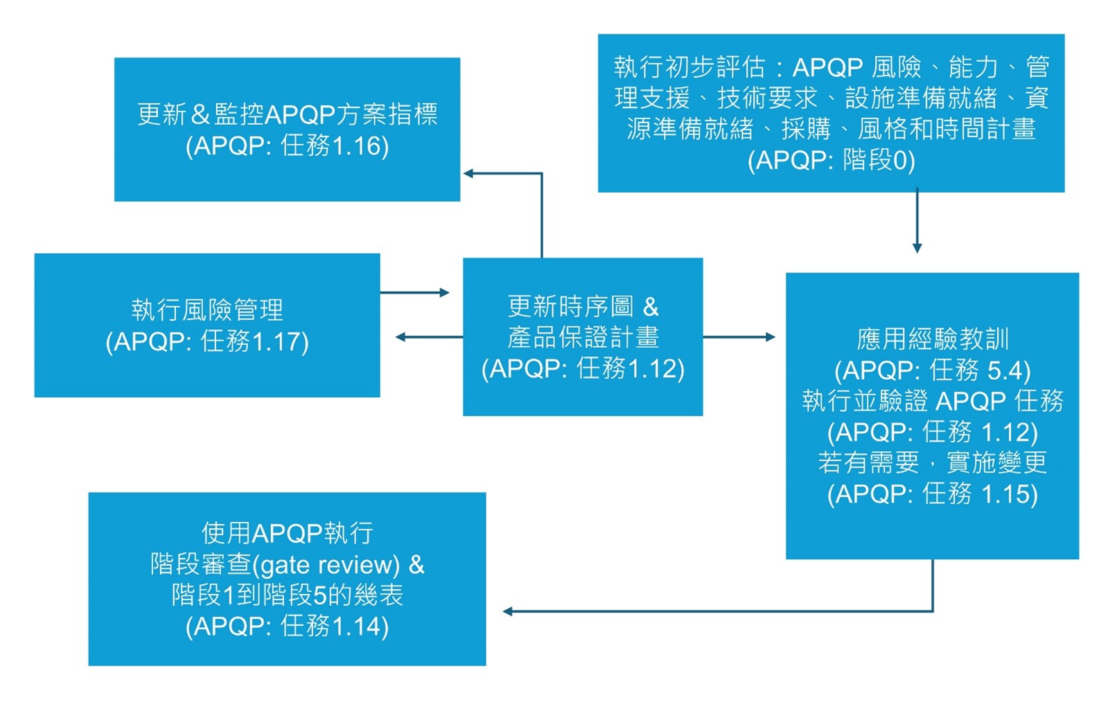 APQP & CP系列 1 – AIAG宣布發行：APQP第3版手冊 & 獨立發行控制計劃第1版 - 達寬服務商業有限公司